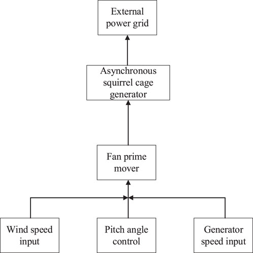 Frontiers | ResNest-SVM-based method for identifying single-phase ground faults in active ...