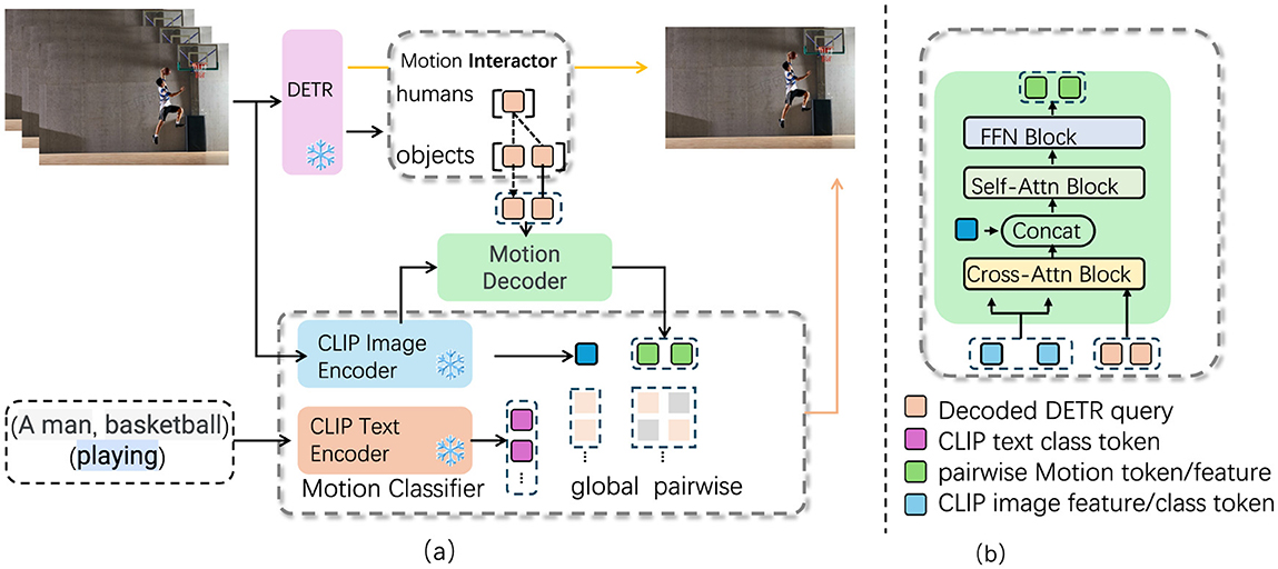 Frontiers | Brain-inspired multimodal motion and fine-grained action ...