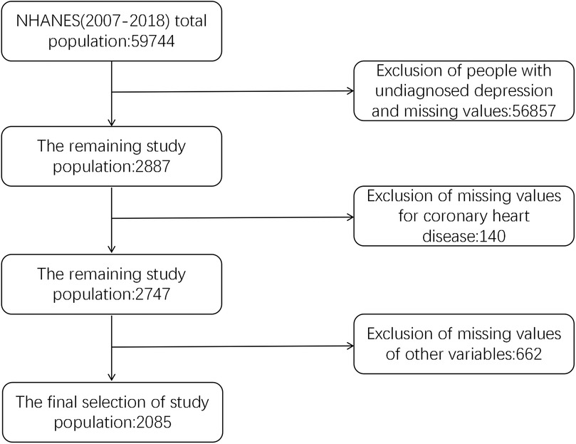 Frontiers | Development and validation of a prediction model for ...