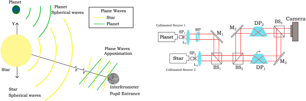 Frontiers | Exoplanet detection in rotational shearing interferometry ...