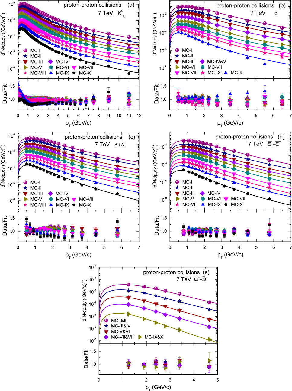 Frontiers | Estimation of the freezeout parameters using strange hadrons with changing ...