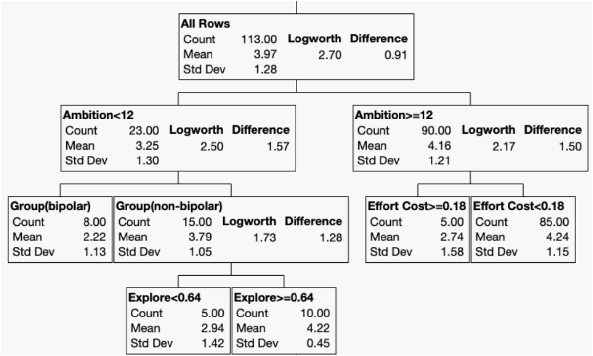 Frontiers | Bipolar disorders and creativity: the roles of ambition ...