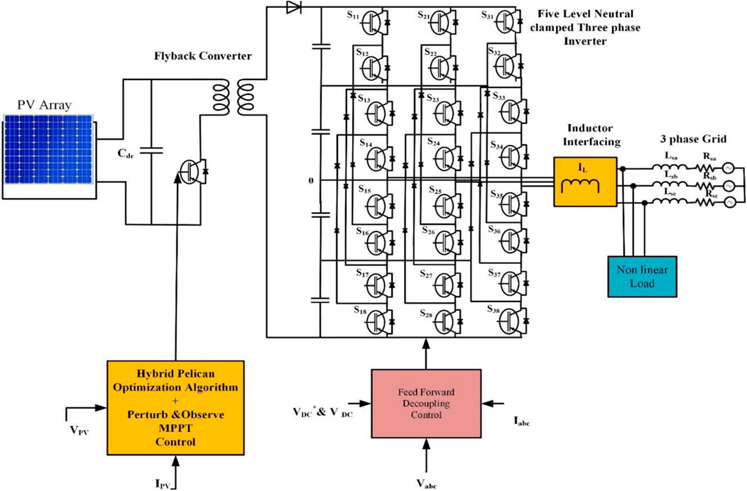 Frontiers | Hybrid MPPT control using hybrid pelican optimization ...