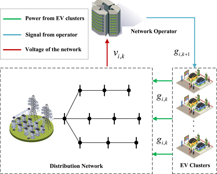 Frontiers | Voltage regulation in distribution networks by electrical ...