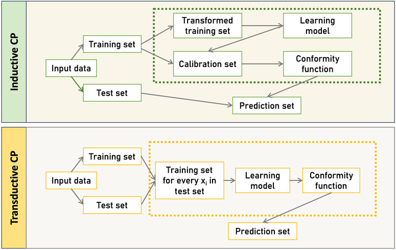 Frontiers | Reliable machine learning models in genomic medicine using ...