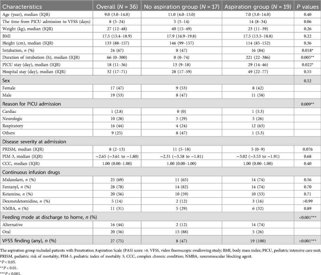 Frontiers | Videofluoroscopic swallowing study predicts clinical ...