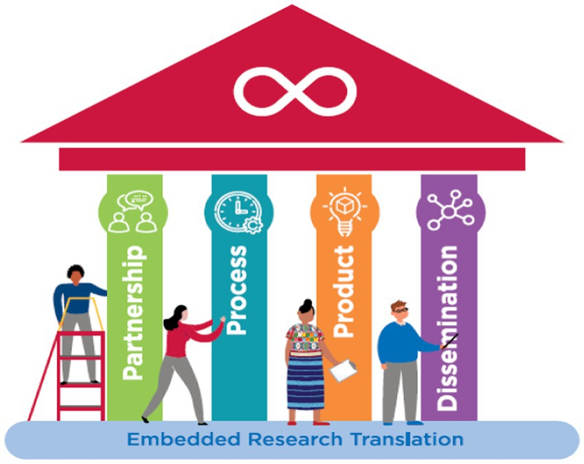 Frontiers | Pioneering the use of embedded research translation ...
