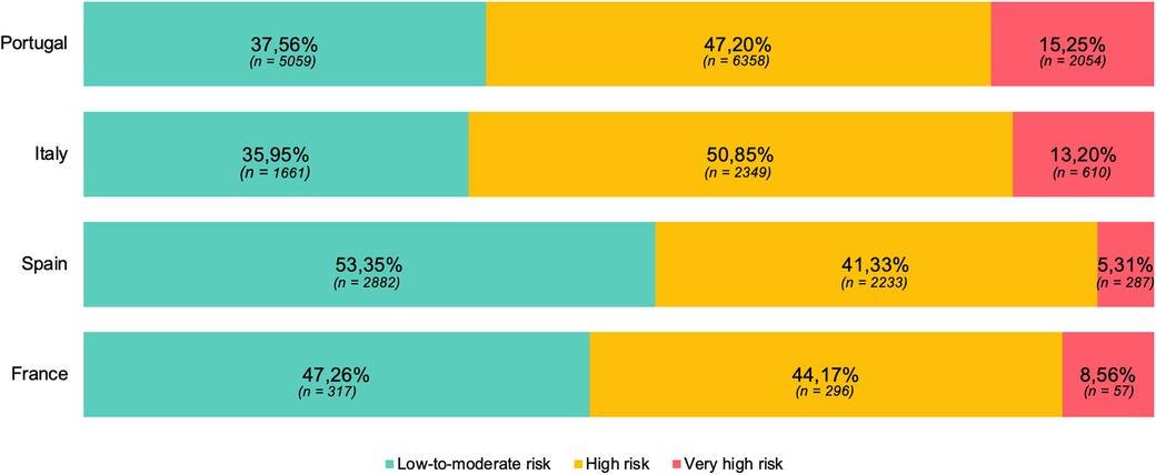 Frontiers | Cardiovascular risk profile with SCORE2 and SCORE2-OP ...