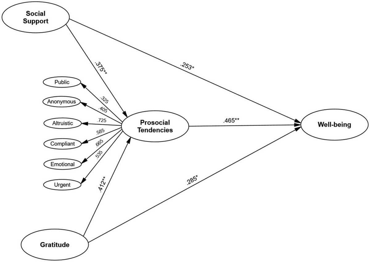 Frontiers | The role of prosocial tendencies in the relationships ...