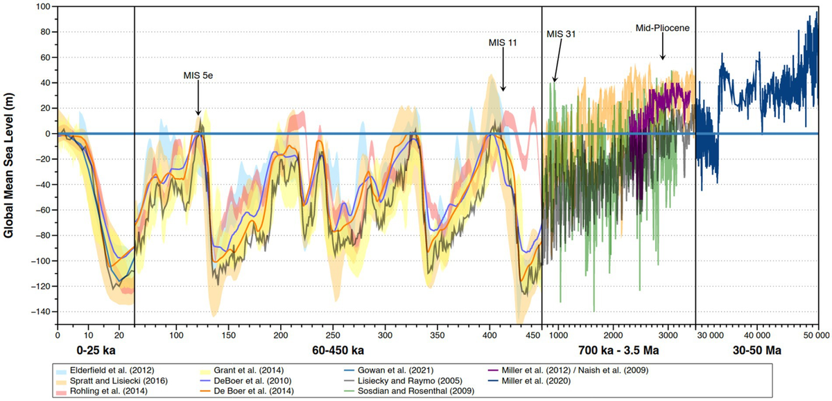 Frontiers | Lessons from paleoclimates for recent and future climate ...