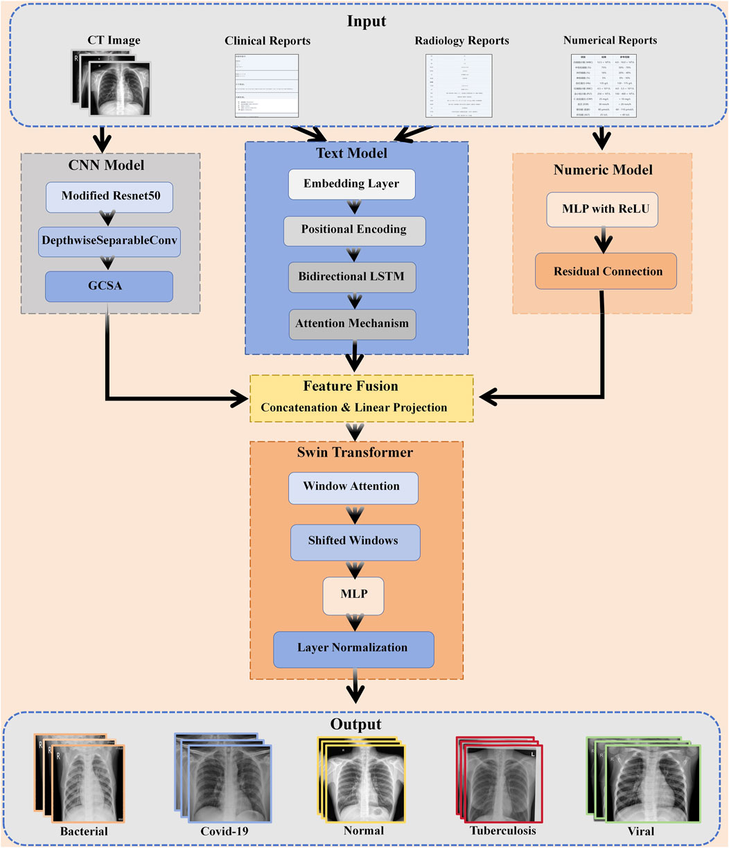 Frontiers | A multi-modal deep learning solution for precise pneumonia ...