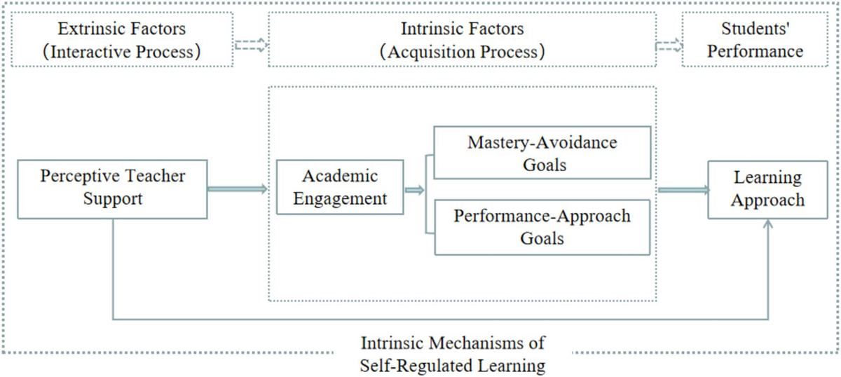 Frontiers | The impact of perceived teacher support on students ...
