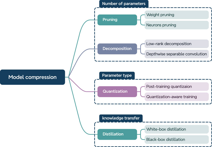 Frontiers | A survey of model compression techniques: past, present, and future