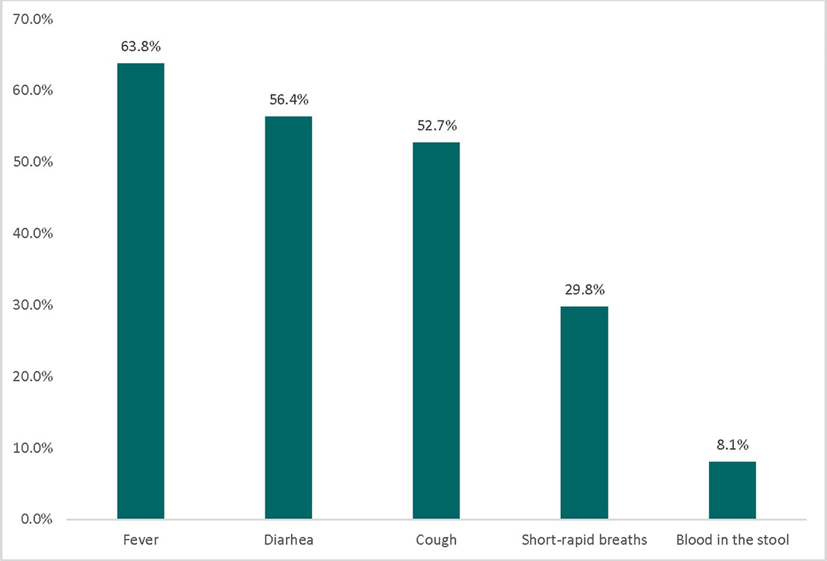 Frontiers | Healthcare-seeking behaviors for common childhood illnesses ...