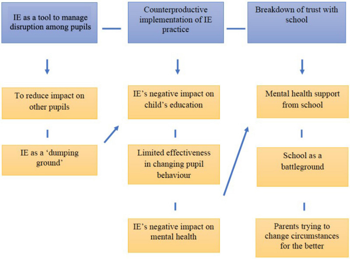 Frontiers | Internal exclusion as a “dumping ground”: analysis of the ...