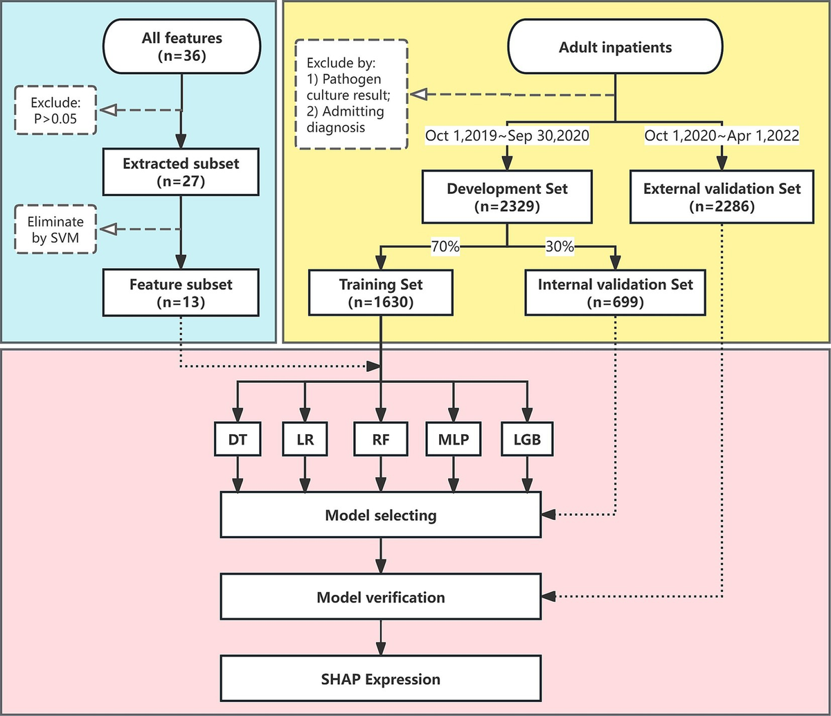 Frontiers | Clinical validation and optimization of machine learning ...