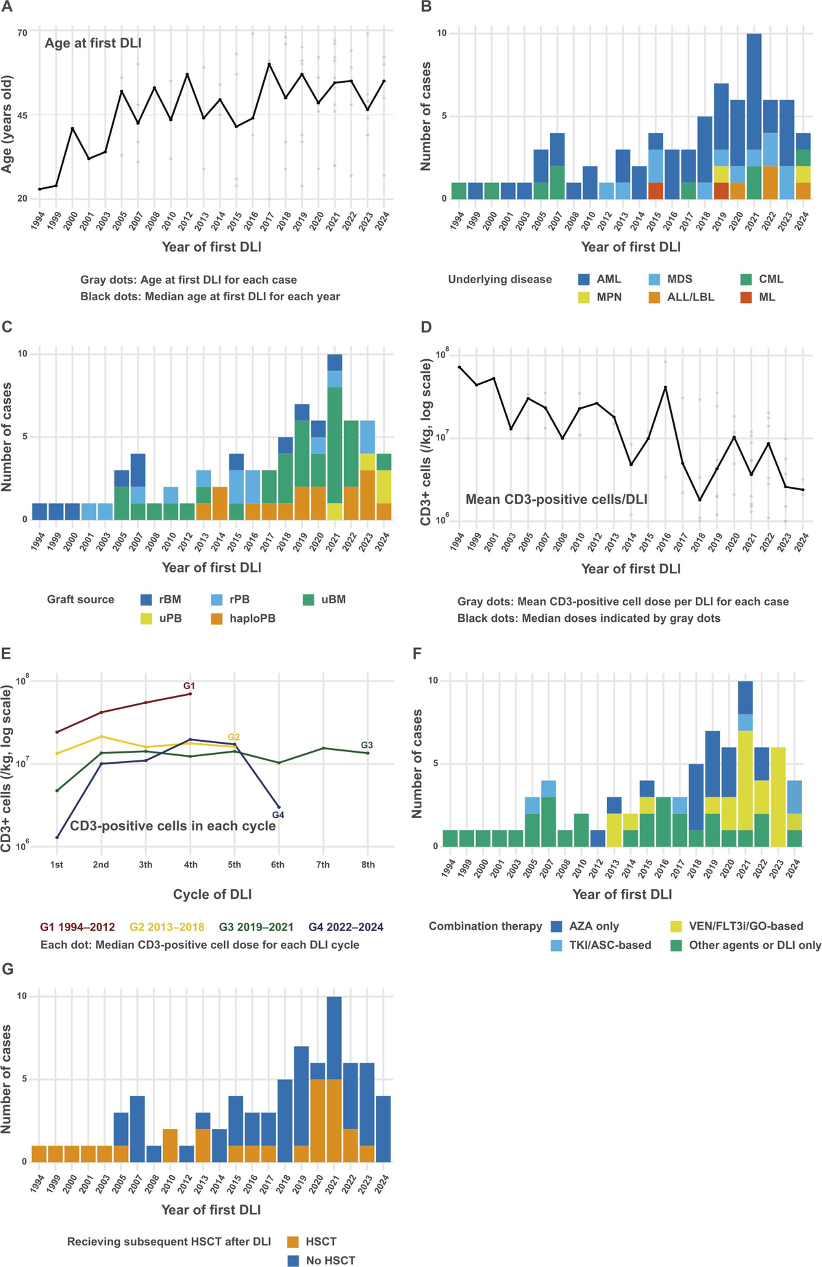 Frontiers | Changes in donor lymphocyte infusion for relapsed patients ...