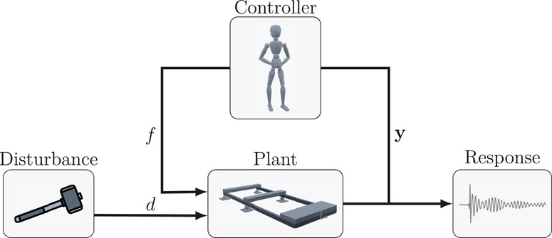 Frontiers | Integrating feedback control for improved human-structure interaction analysis