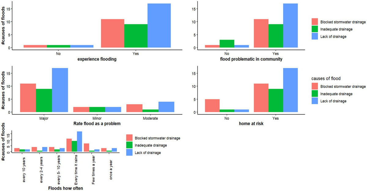 Frontiers | The causes and impacts of flood risks in South Africa