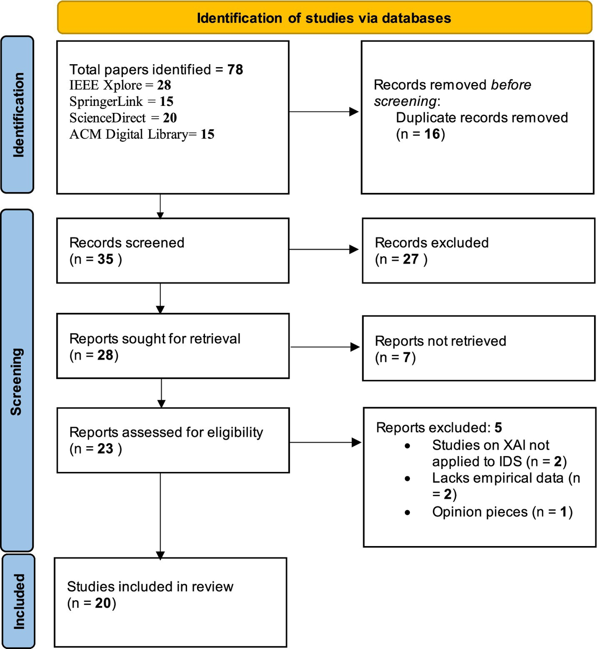 Frontiers | A systematic review on the integration of explainable ...