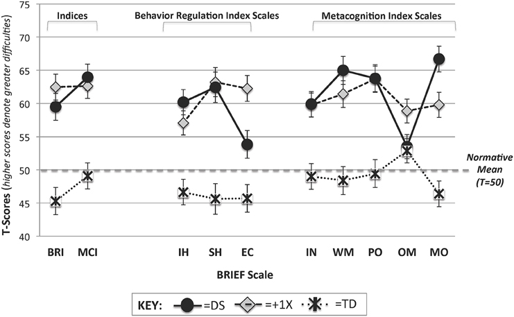 Frontiers | Everyday executive functions in Down syndrome from early childhood to young ...