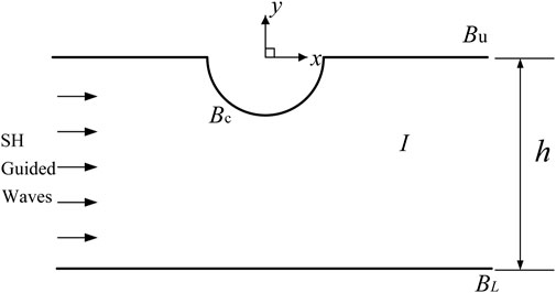 Frontiers | Scattering and stress concentration of SH guided waves by a ...