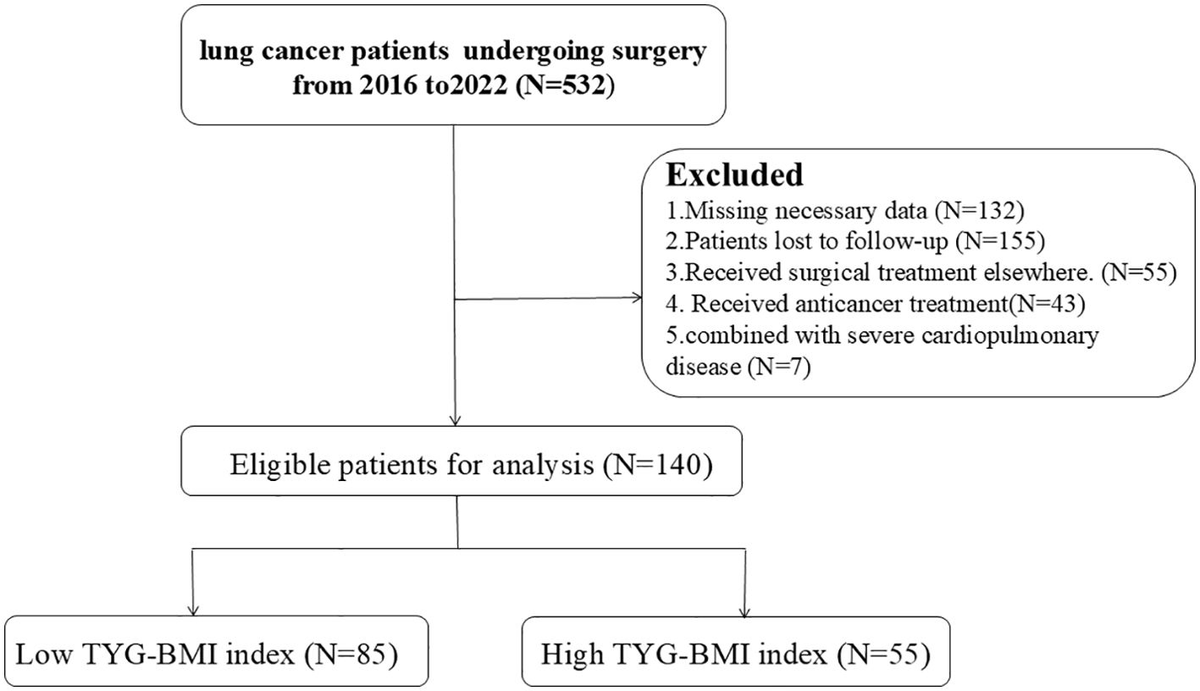 Frontiers | The association between triglyceride glucose-body mass ...