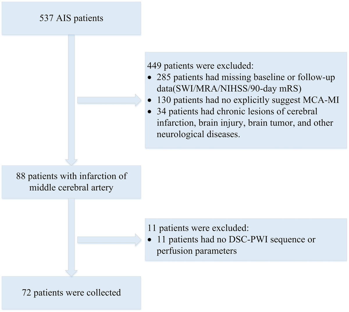 Frontiers | Optimizing acute ischemic stroke outcome prediction by ...