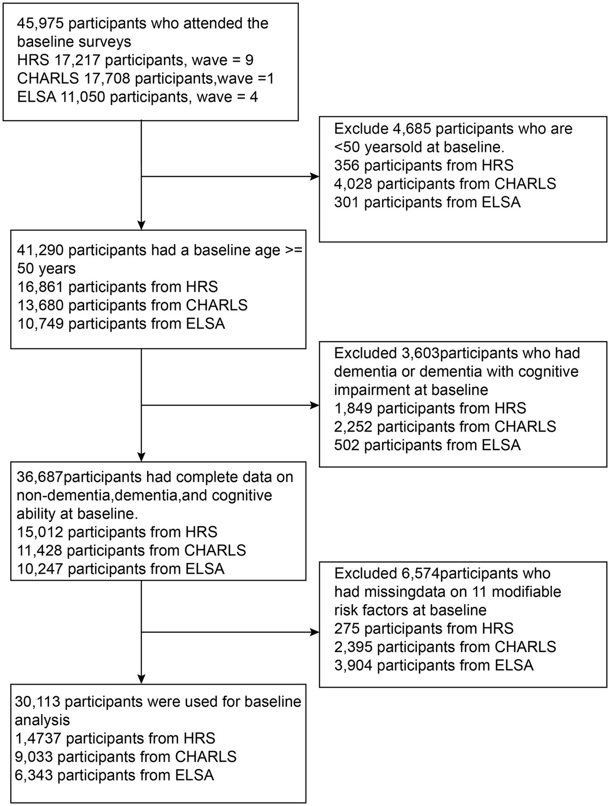 Frontiers | Associations of modifiable dementia risk factors with dementia and cognitive decline ...