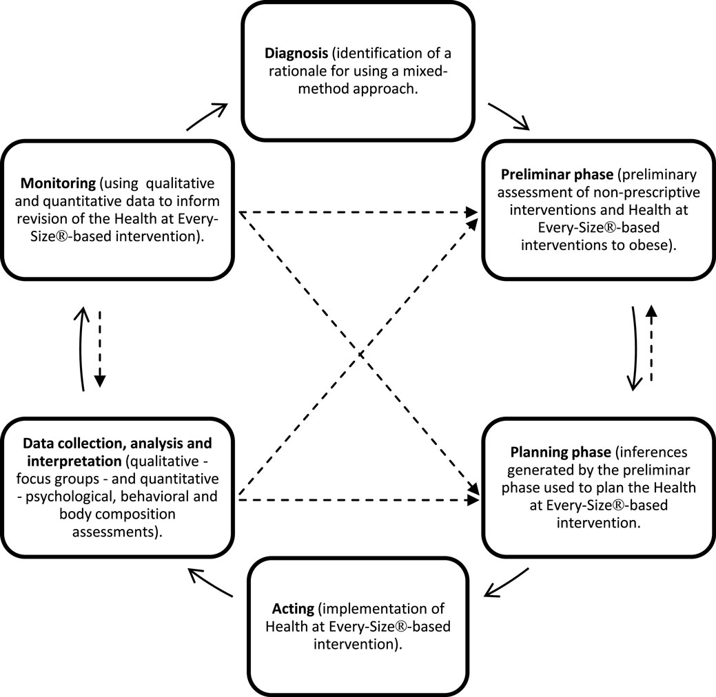 Frontiers | The Effects of a “Health at Every Size®”-Based Approach in ...