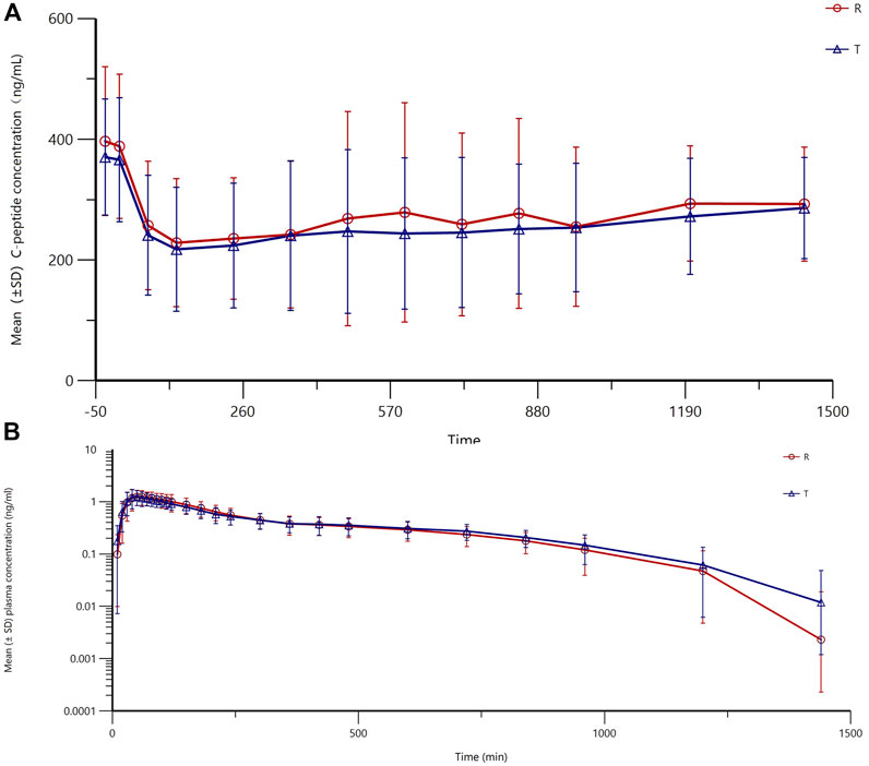 Frontiers | Pharmacokinetics and pharmacodynamics of insulin lispro 25 ...