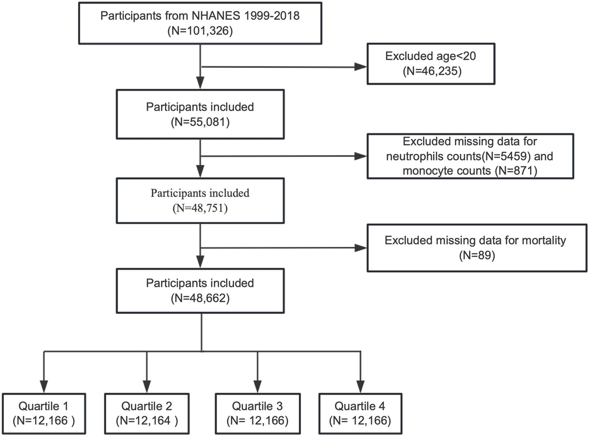 Frontiers | Pan-immune-inflammation value and its association with all ...