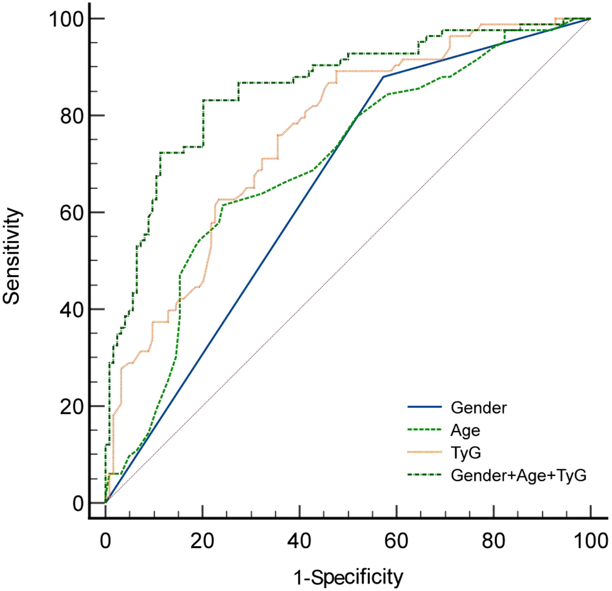 Frontiers | Evaluating the triglyceride glucose index as a predictive ...