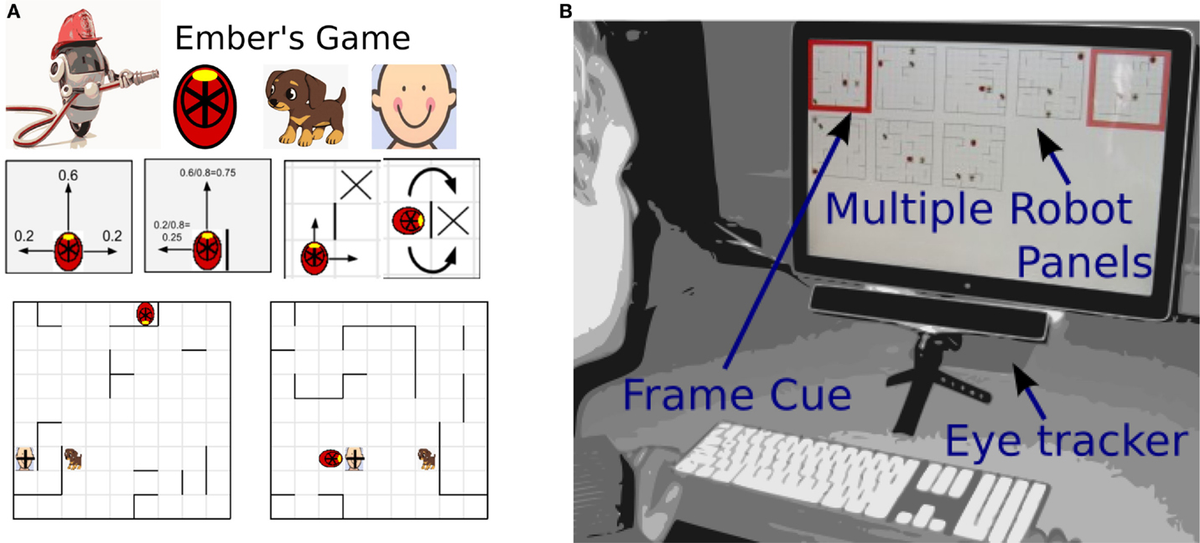 Frontiers | EyeFrame: Real-Time Memory Aid Improves Human Multitasking ...