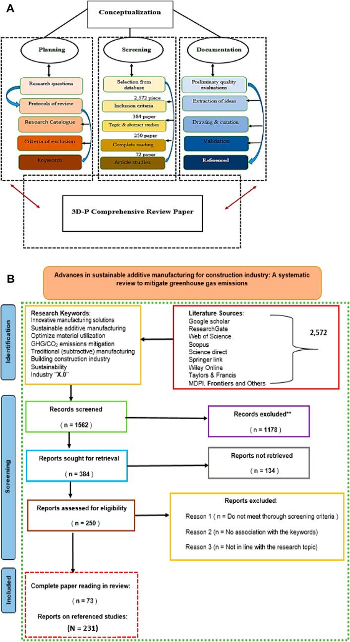 Frontiers | Advances in sustainable additive manufacturing: a ...