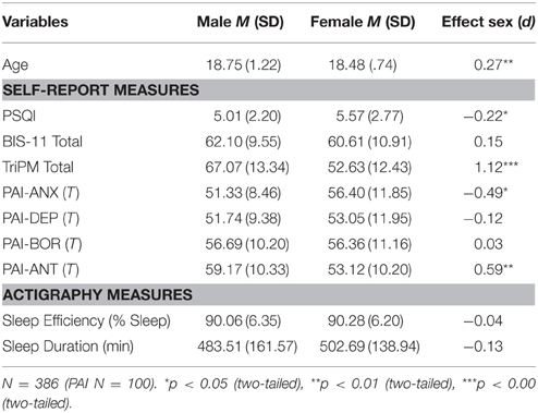 Frontiers | Internalizing and externalizing traits predict changes in sleep efficiency in ...