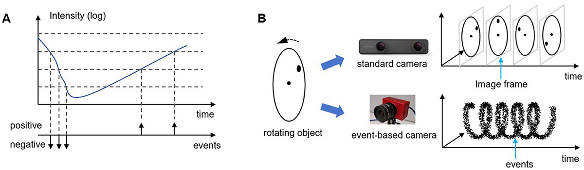 Frontiers | High-efficiency sparse convolution operator for event-based cameras