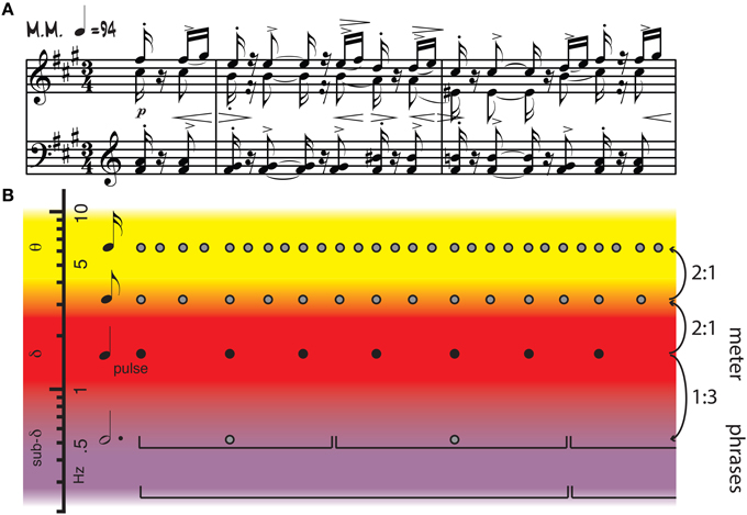 Frontiers | Neural Networks for Beat Perception in Musical Rhythm