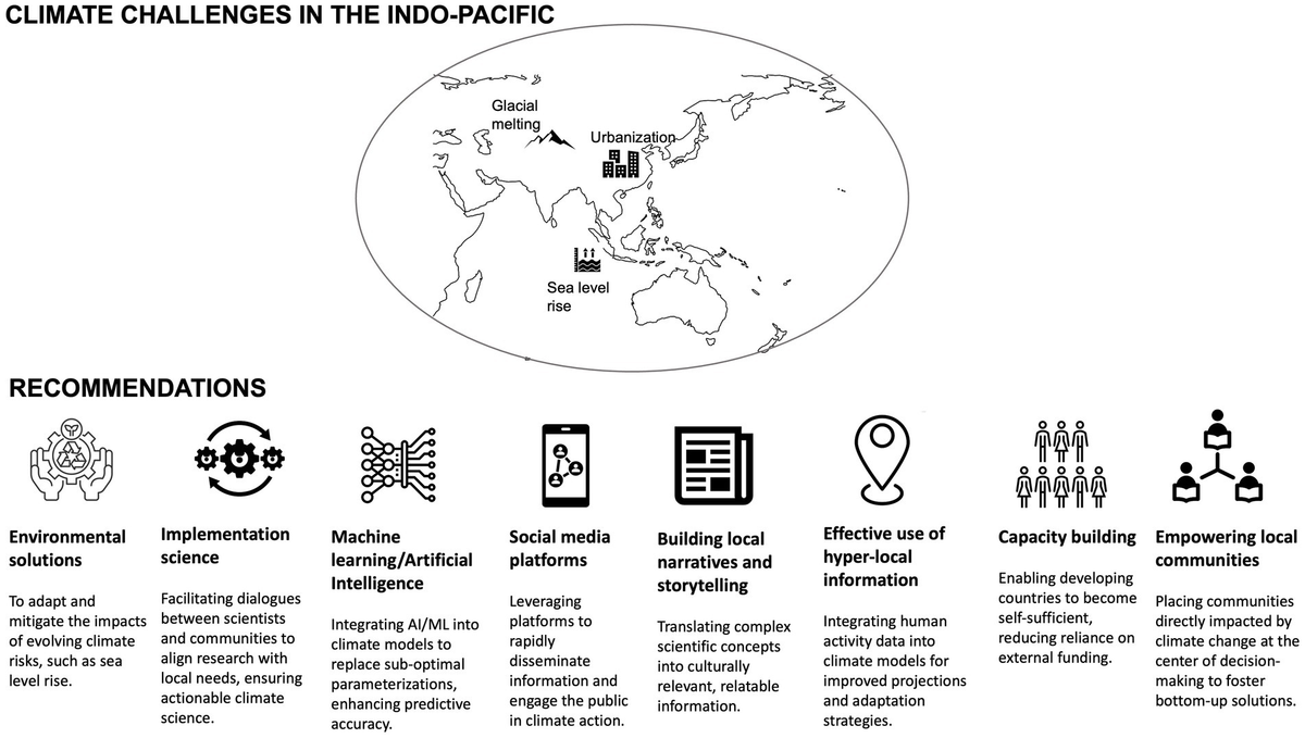Frontiers | Bridging climate science, policy, and communities: collaborative pathways for ...
