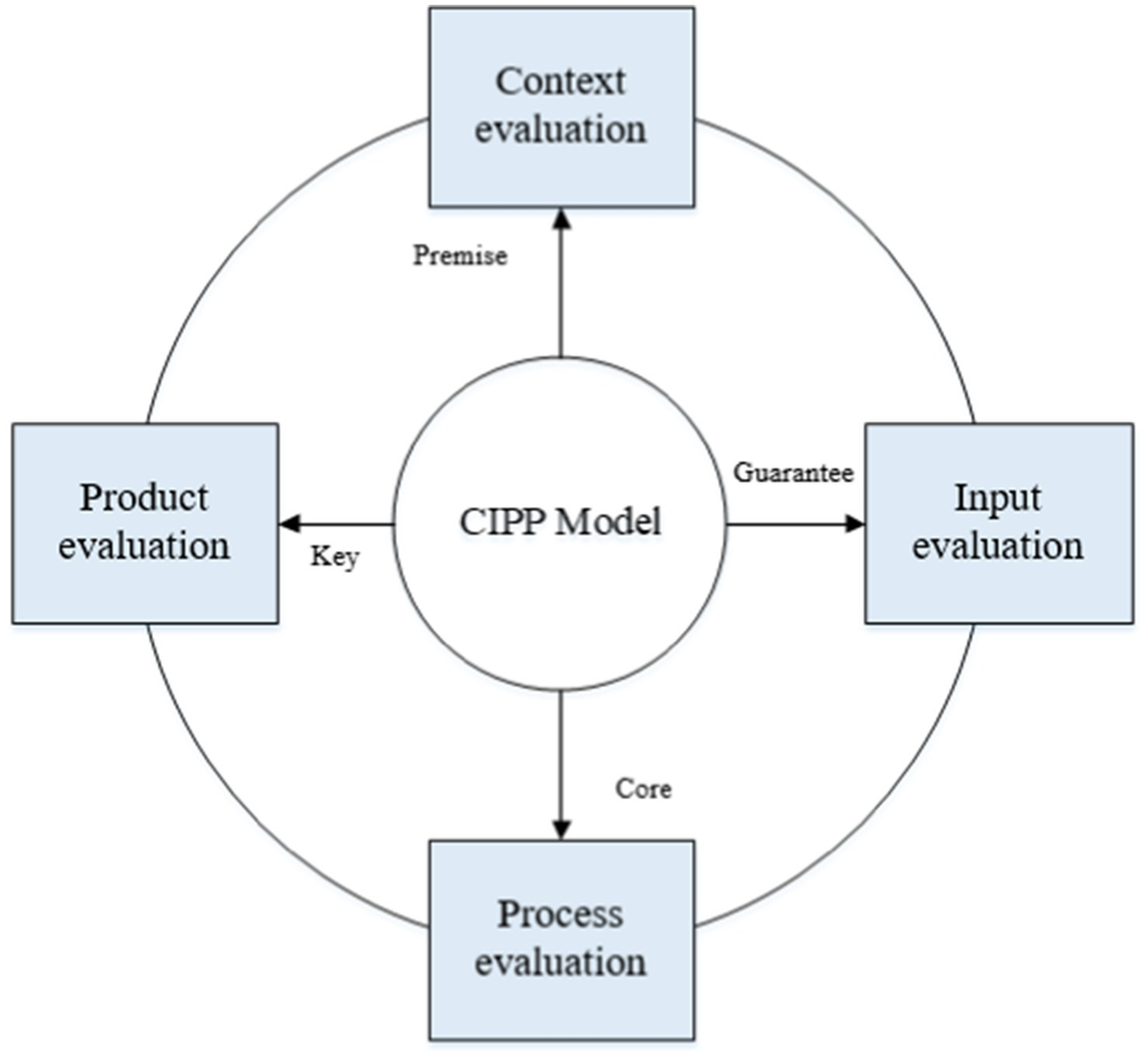 Frontiers | Mixed teaching quality evaluation of organizational behavior course based on CIPP model