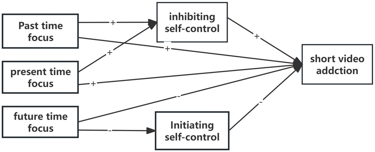 Frontiers | Temporal focus, dual-system self-control, and college ...