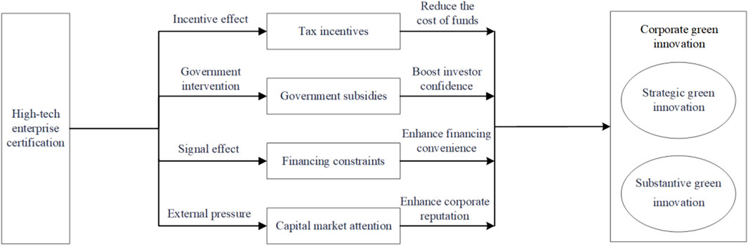 Frontiers | The role of high-tech certification in enterprise green ...