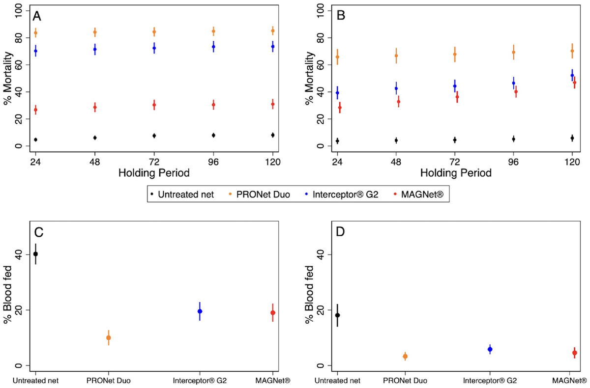 Frontiers | PRONet Duo insecticide-treated net incorporated with ...