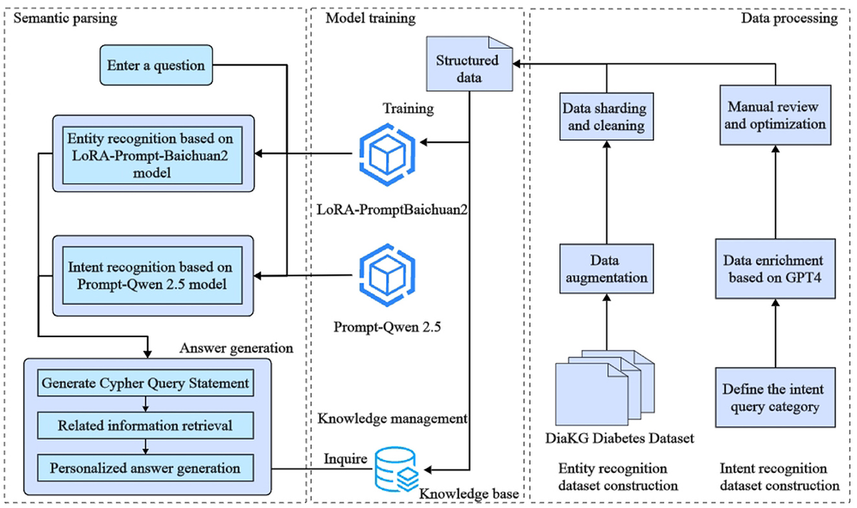 Frontiers | Building an intelligent diabetes Q&A system with knowledge ...