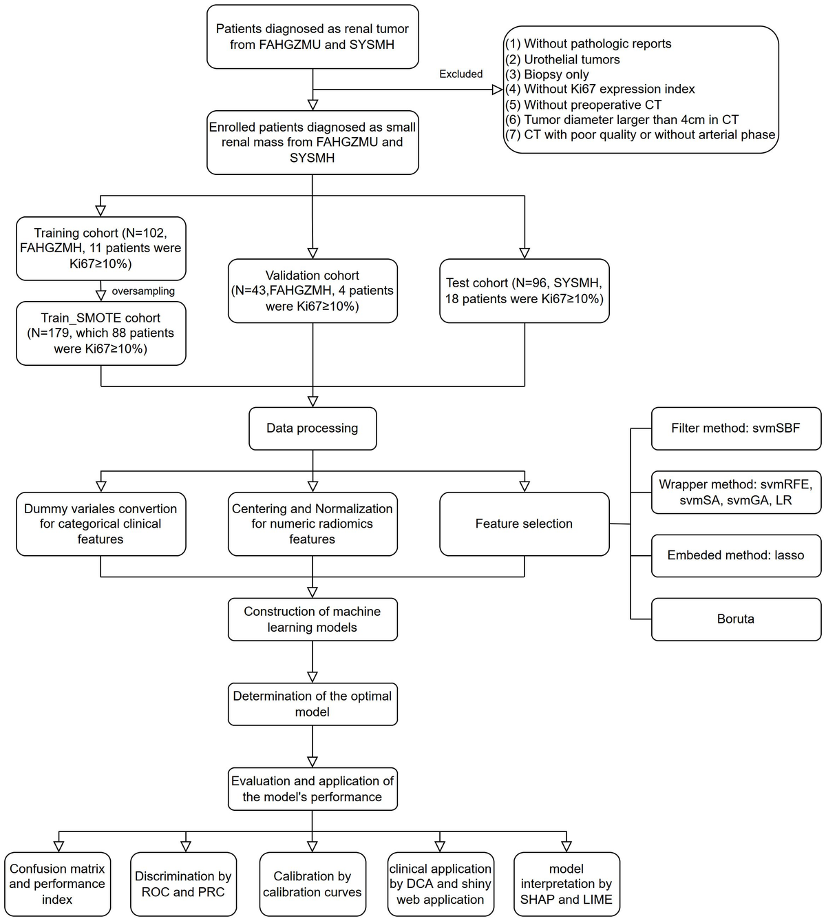 Frontiers | Combining clinical characteristics with CT radiomics to ...