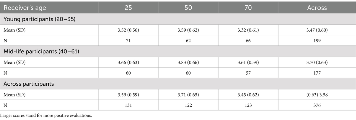 Frontiers | Lying to an older adult in a sharing situation: differences ...