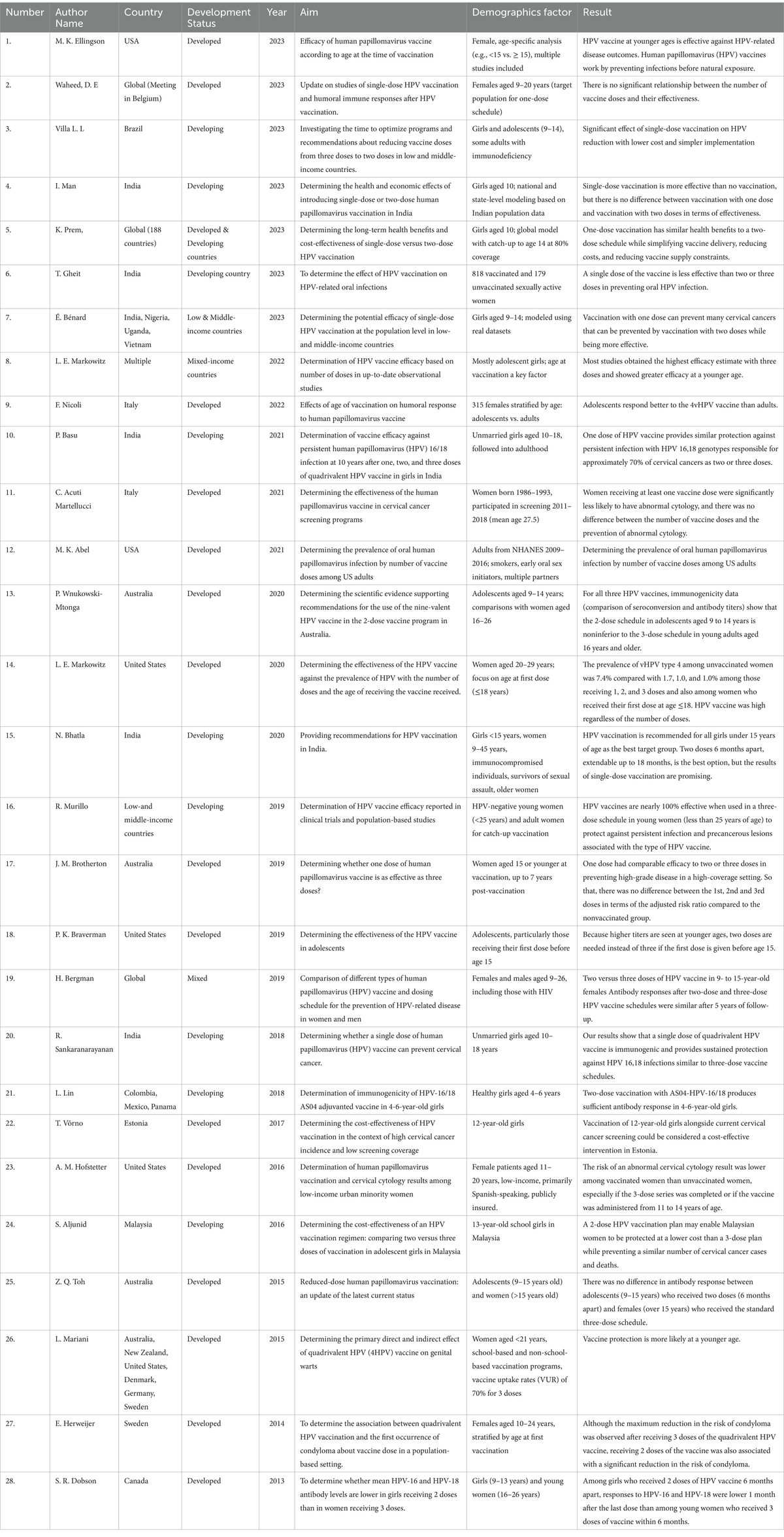 Frontiers | Optimizing HPV vaccine effectiveness: impact of vaccination ...