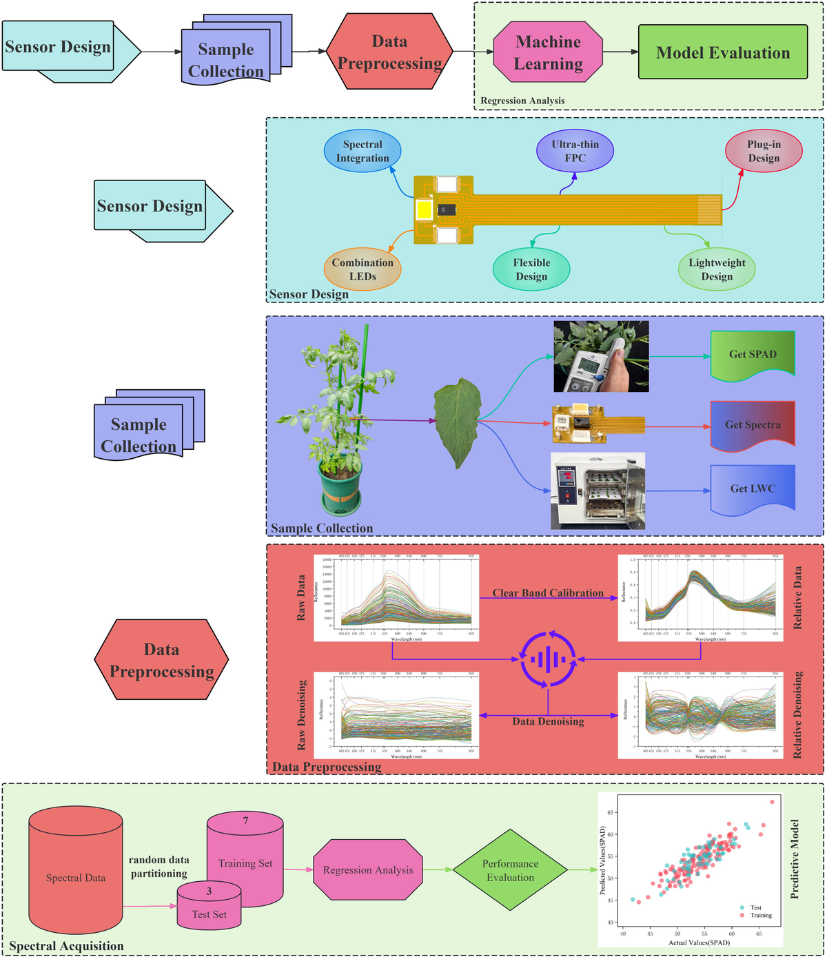 Frontiers | In situ flexible wearable tomato growth sensor: monitoring ...
