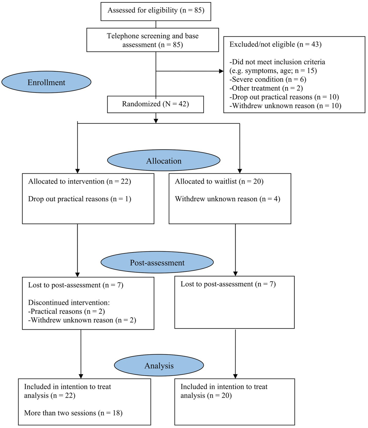Frontiers | Internet-based group compassion-focused therapy for Swedish ...