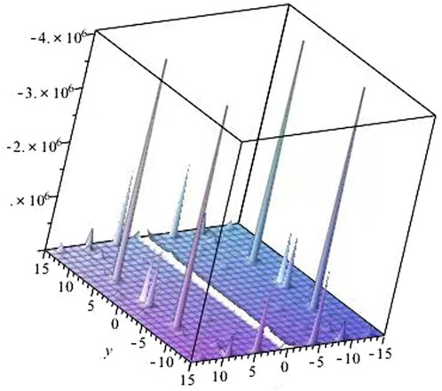 Frontiers | New solutions to a category of nonlinear PDEs